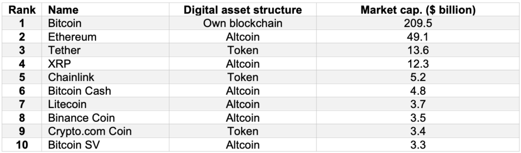 How is Bitcoin Different from Other Digital Assets? | Emles