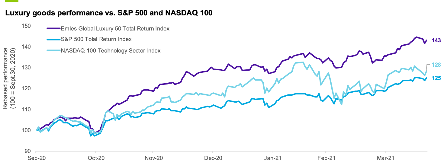 Sales of luxury goods are soaring | Emles