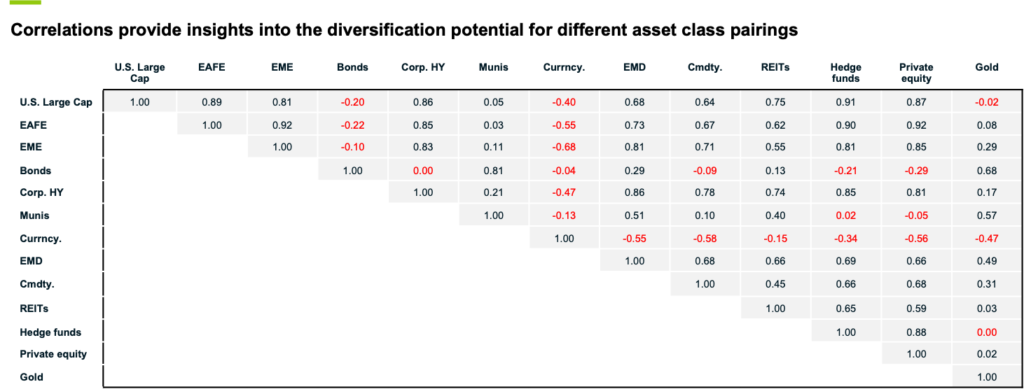 Investors have more options than ever to diversify investment portfolios